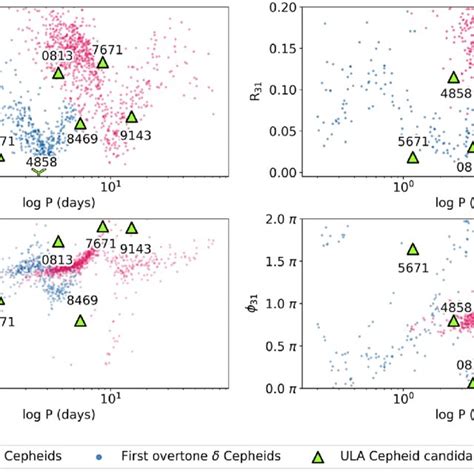 R 21 R 31 φ 21 And φ 31 Relative Fourier Parameters Versus The