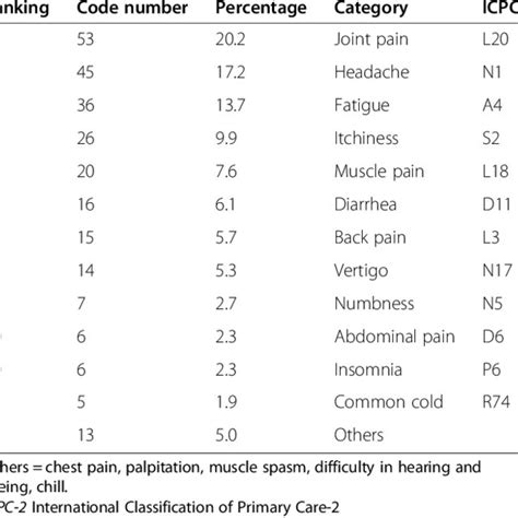 Codes Of The Symptoms And Classification Using The International