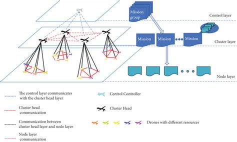 Mapping Strategy Of Uav Cluster Network Architecture And Mission Task