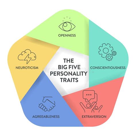 Big Five Personality Stock Illustrations 127 Big Five Personality
