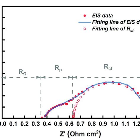 Impedance Curve Of Ccs Mea Measured At 0 6 V And 160 °c Its Equivalent Download Scientific