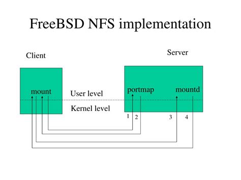 Ppt Nfs Network File System Powerpoint Presentation Free Download Id833703