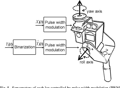 Figure 5 From A Novel Hardware Efficient Cpg Model For A Hexapod Robot Based On Nonlinear