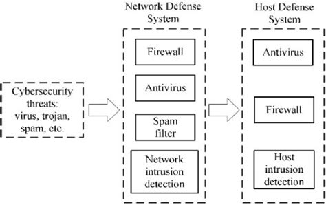 Traditional Cybersecurity Systems 12 Download Scientific Diagram