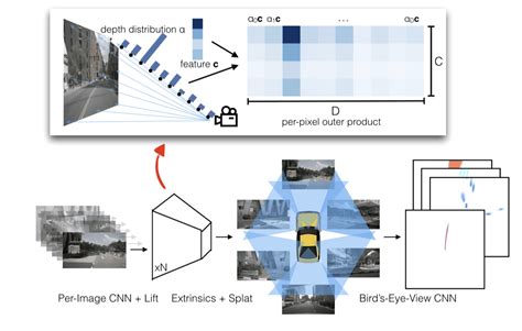 Bev Fusion Why Sensor Fusion Is Best Done In The Bird Eye View Space