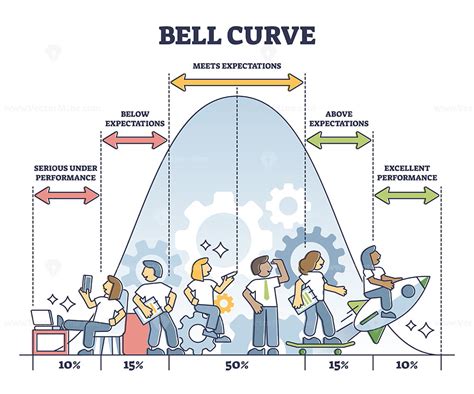 Bell Curve Graphic Depicting Normal Performance Distribution Outline Diagram Vectormine