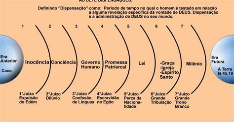 Meditações Para Um Novo Dia As Sete Dispensações Bíblicas