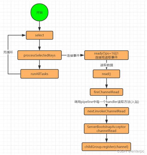 Netty核心源码剖析（三）netty消息入站源码流程分析netty处理key源码 Csdn博客