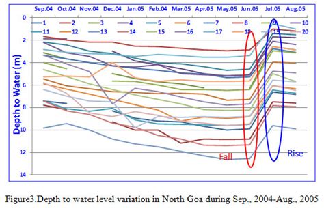 Assessment Of Variation In Water Quality Index Wqi Of Groundwater In North Goa India