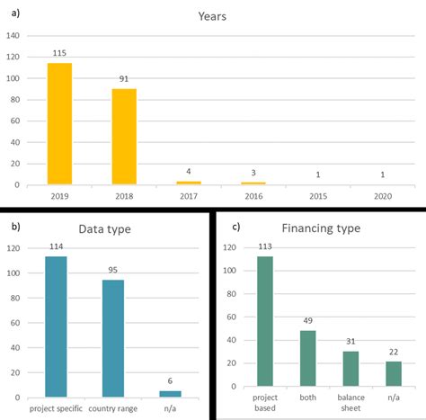 A Years Data Inputs Relate To B Data Input Types C Financing Types Download Scientific