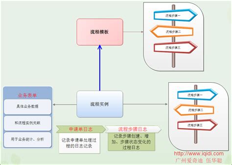 Vueandelement开发框架中增加工作流处理，工作流的各个管理页面的界面处理 伍华聪 博客园