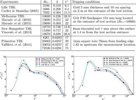 Parameters Of The Four Turbulent Boundary Layer Experiments The Download Scientific Diagram