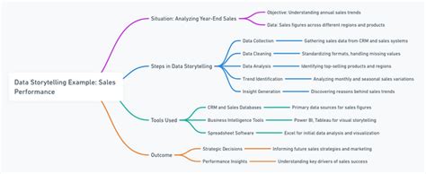Helpful Mindmaps To Understand Data Analysis Concepts Rlearningresources