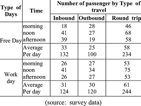 Passanger Data Of Bst Corridor 1 Download Table