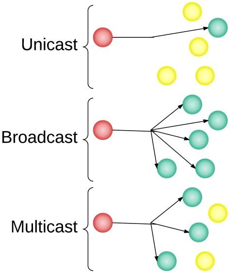 Introduction à Tcp Ip Linux Administration