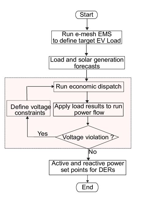 Flow Diagram Highlighting The Network Constraint Inclusion In Economic Download Scientific