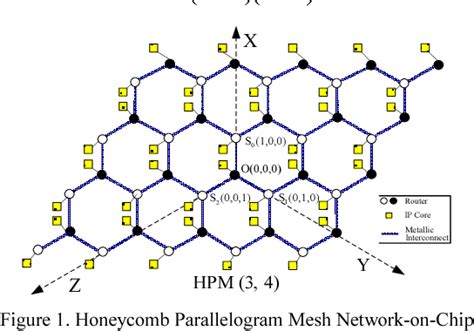 Figure 1 From Xy Turn Model For Deadlock Free Routing In Honeycomb