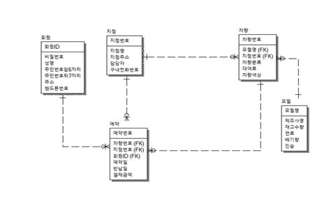 Github Chlwlgns971elementaryjavaproject 렌터카 대여시스템 프로젝트