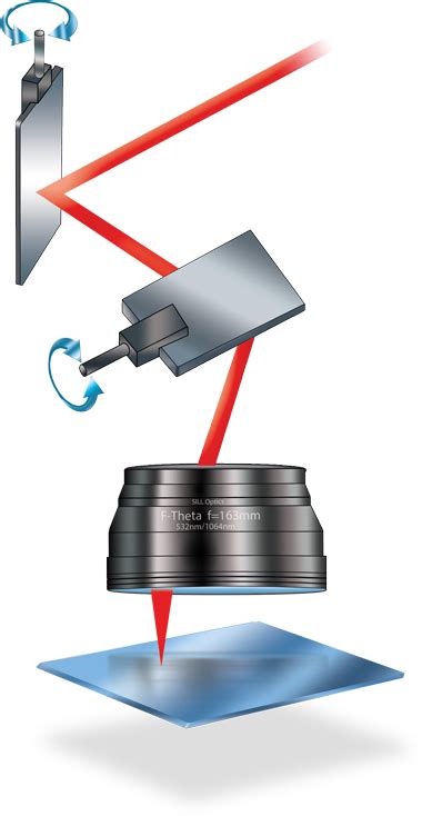 Sepwind 고급 스캐너 및 레이저 제어기법