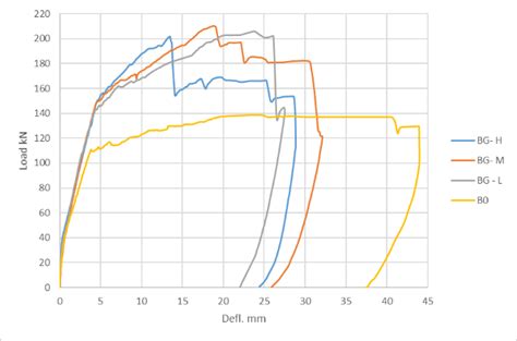Load Deflection Curve Group Download Scientific Diagram