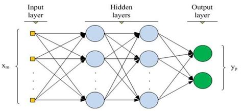 mlp artificial neural network download scientific diagram