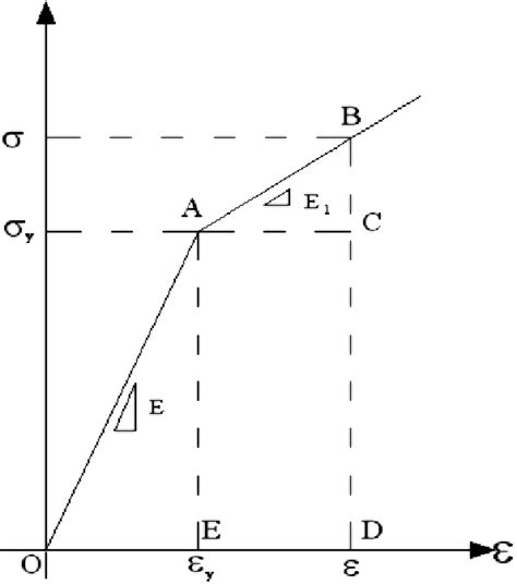 Linear Elastic Linear Strain Hardening Elasto Plastic Behaviour Download Scientific Diagram