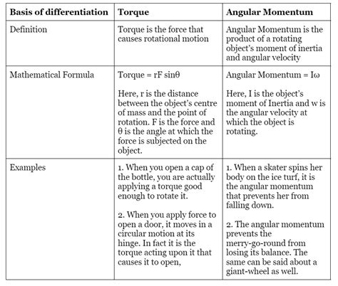 Define Torque And Angular Momentum And The Relation Between Them