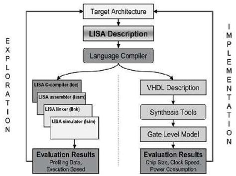Figure 24 From Application Specific Instruction Set Processor Design For Embedded Application