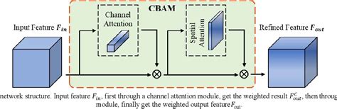 Figure 2 From Sign Language Letters Recognition Model Based On Improved