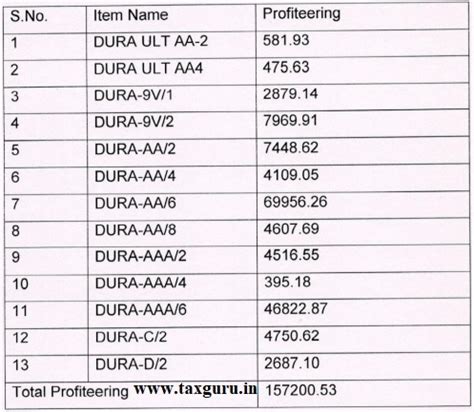 Updated HSN Code List PDF Electrical Connector Lithium Ion 40 OFF