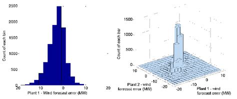 Histograms Of Univariate And Bivariate Wind Forecast Errors 15 Bins Download Scientific Diagram