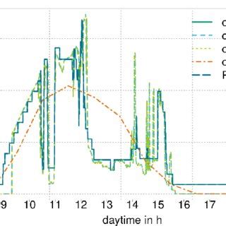 Active Power Estimation By The State Estimation Download Scientific Diagram