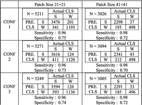 table 11 from a patch image based classification approach for detection of weeds in sugar beet