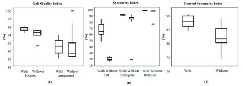 Boxplot Of Indexes Related To Gait A Gait Quality Index Left And Download Scientific Diagram