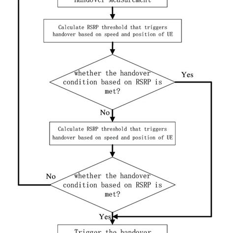 The Signaling Flow Of The Beamforming Based Enhanced Handover Scheme