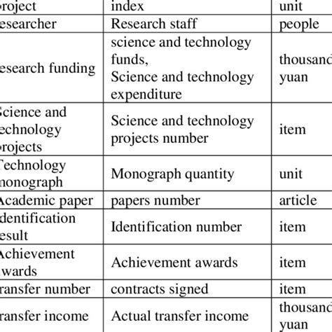 Evaluation Indicators For The Efficiency Of Scientific Research And Download Scientific Diagram
