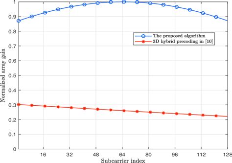 normalized array gain versus subcarrier s index when φ l u π 4 rad