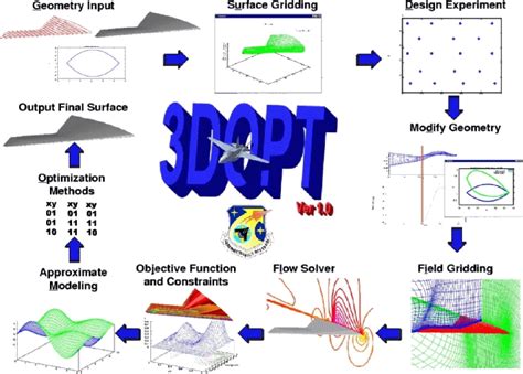 Mdo Conference Paper In Aiaa Format