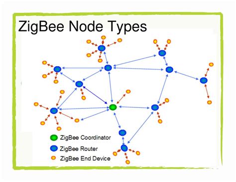 Ppt Zigbee Powerpoint Presentation Free Download Id6063416