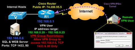How To Restrict Cisco Ios Router Vpn Client To Layer 4 Tcp Udp