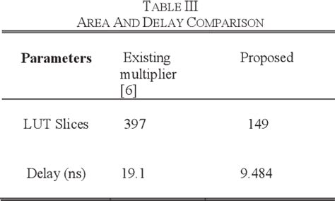 Table Iii From An Efficient Design Of 16 Bit Mac Unit Using Vedic