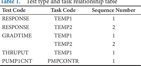 Table 1 From Implementing Dynamically Evolvable Online Testing Of Embedded Systems Semantic