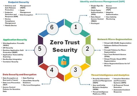 Farzad Ebrahimi On Linkedin This Is Summary Is All About Zero Trust