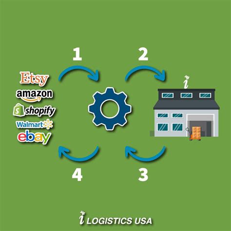 I Logistics Usa I Logistics Usa Added A New Photo