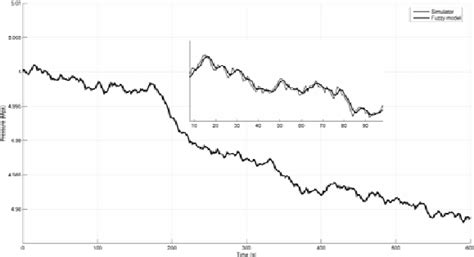 Fuzzy Model Performance For Steam Generator Water Level Download Scientific Diagram