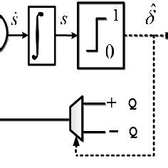 Block diagram of the Σ based encoder decoder a Σ based encoder E Σ Download Scientific