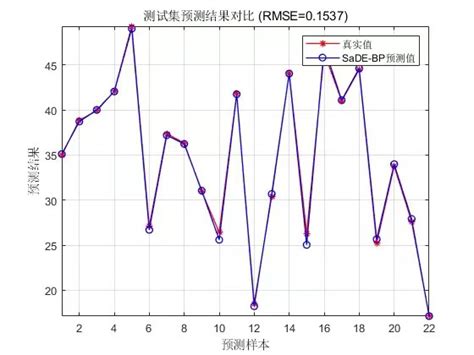 自适应差分进化算法sade优化bp神经网络sade算法 Csdn博客