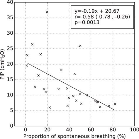 Pearsons Correlation Between The Infants Contribution To The Total
