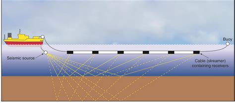 Typical Marine Seismic Reflection Acquisition