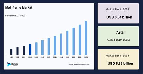 Mainframe Market Size Share And Trends Report By 2033